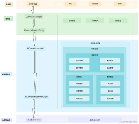 Openharmony相机系统详解openharmony Camear Csdn博客