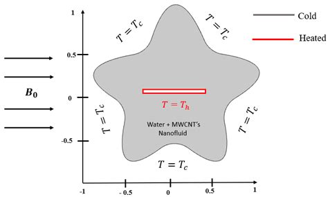 Heat Transfer Enhancement Of Mhd Natural Convection In A Star Shaped Enclosure Using Heated