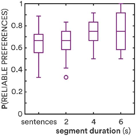 Proportion Of Reliable Preferences As A Function Of Stimulus Duration