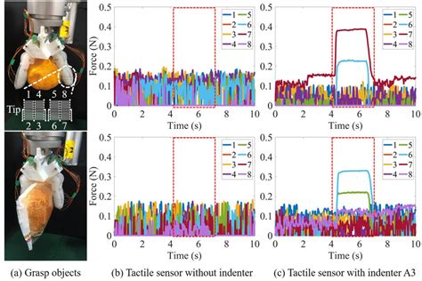 Comparison Of The Tactile Sensor With And Without An Indenter A Soft Download Scientific