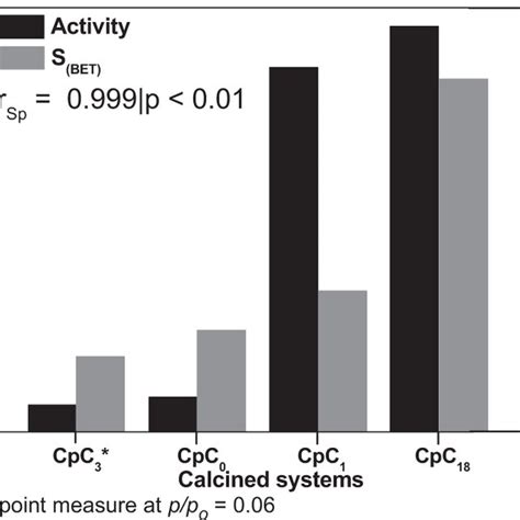 Catalyst Activity Before Calcination And Specific Surface Area After