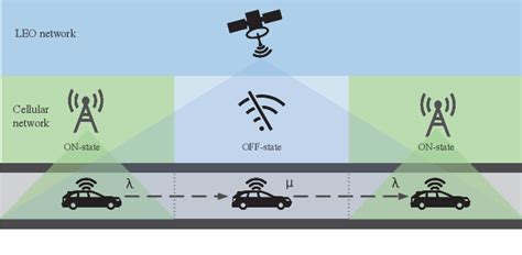 Figure 2 From Cost Effective Vehicular Data Offloading In Istns A Reinforcement Learning