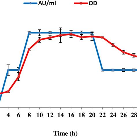 Kinetics Of Enterocin Production And Growth Kinetics Of E Faecium 12a Download Scientific