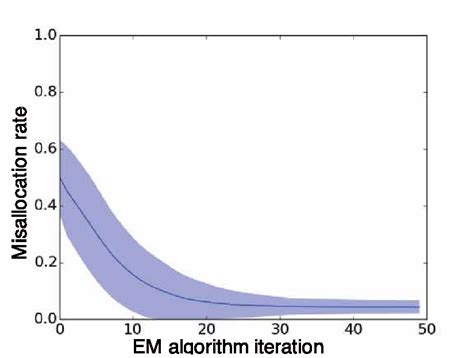 Misallocation Rate In The Synthetic Time Series With One Directional