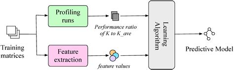 adaptive hybrid storage format for sparse matrix vector multiplication