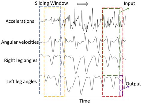 Sensors Free Full Text A Deep Learning Model With A Self Attention