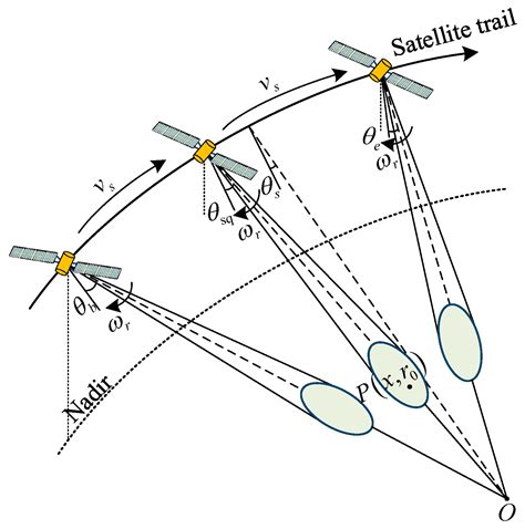system design and signal processing in spaceborne squint sliding