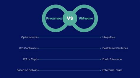 Proxmox Vs Vmware Comparing Virtualisation Solutions