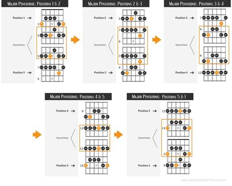 Major Pentatonic Scale