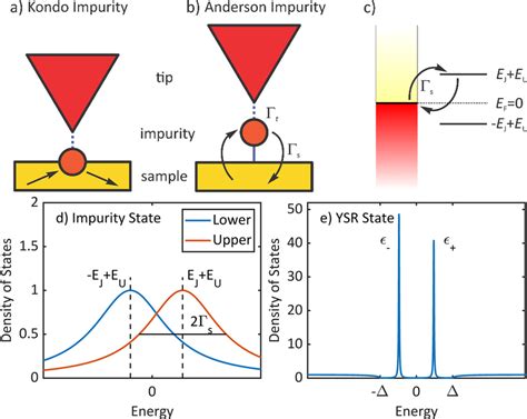 Anderson Impurity Model A In The Kondo Impurity Model The Ysr State Download Scientific