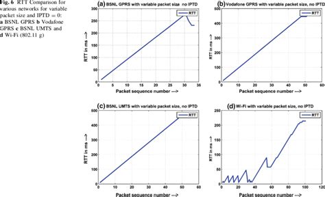 rtt comparison for various networks for variable packet size and iptd