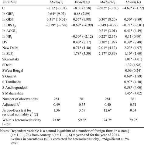 correlation matrix of the dependent and explanatory variables used in