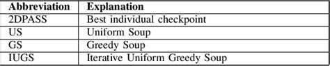 Table Iv From Enhancing Lidar Semantic Segmentation Using Model Soups