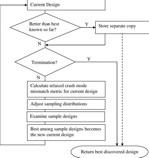 1 Overview Of The Automated Crash Mode Matching Algorithm Download Scientific Diagram