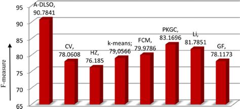 3 D Histogram Showing The Supervised Objective Evaluation The Vertical Download Scientific