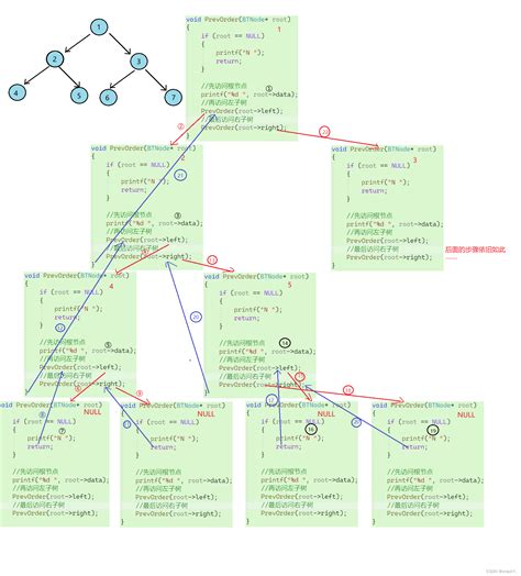 数据结构：二叉树的链式结构二叉链表 Csdn博客