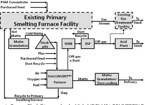Figure 1 From Isaconvert Tm Continuous Converting Of Nickel Pgm Mattes Semantic Scholar