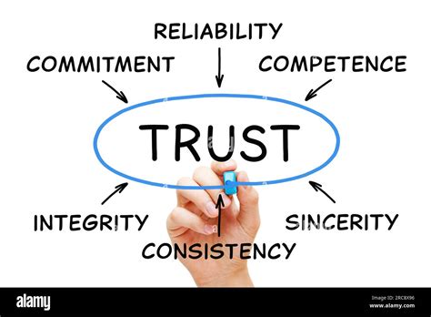 Hand Writing Diagram Concept About Trust In Business With Related Words