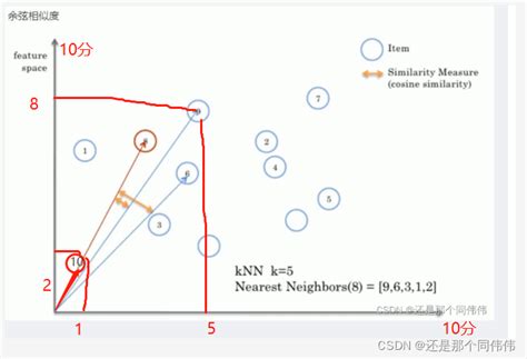 Python协同过滤推荐算法（collaborative Filtering）2相似度的计算，相似度计算方法python 相似度计算和推荐