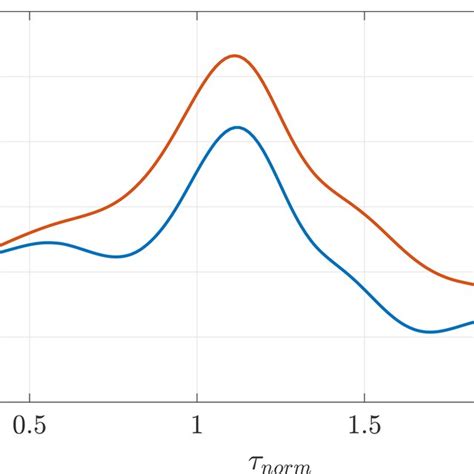 Average Power Output Fluctuation Correlation For Wind Direction