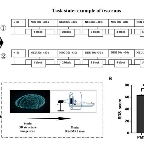 Timeline Of Experiments Fmri A Demonstrates The Overall