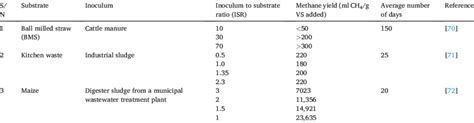 The Impact Of Inoculum To Substrate Ratio On Methane Yield For Selected