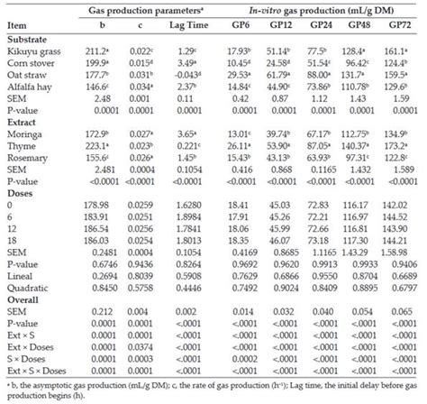 Effects Of Plant Extracts On In Vitro Gas Production Kinetics And Ruminal Fermentation Of Four