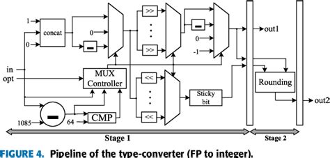Figure 4 From An Efficient Hardware Software Co Design For Falcon On Low End Embedded Systems