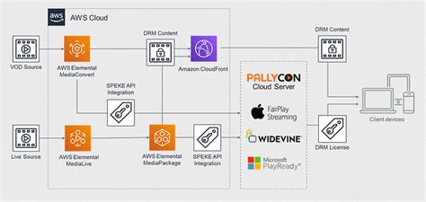 How To Enable Drm Encryption In Aws Media Services Pallycon