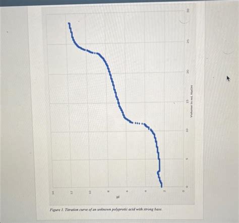 Figure 1. Titration curve of an unknown polyprotic | Chegg.com