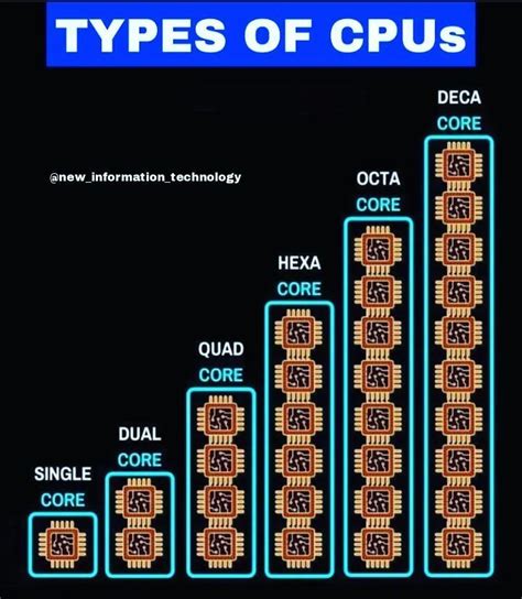 Types Of Cpu Core