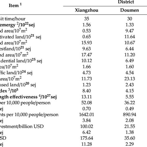 Emergy Indicators Of Typhoon Disaster Risk Indicator System Download Scientific Diagram