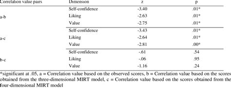 Differences Between The Country Level Correlations Download Scientific Diagram