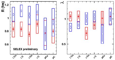 The Dependence Of The Emitting Source Radii Left And Correlation Download Scientific Diagram