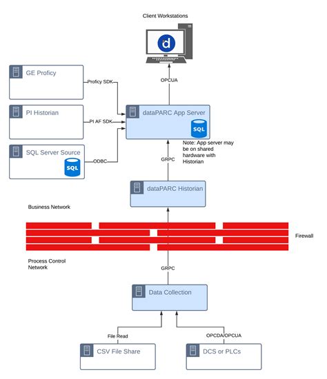 Dataparc Historian Architecture Best Practices