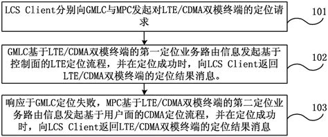 Positioning Service Processing Method And System For Lte Cdma Dual Mode Terminal Eureka Patsnap