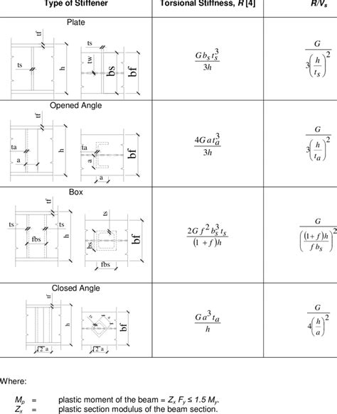 Beam Rotational Stiffness Formula The Best Picture Of Beam