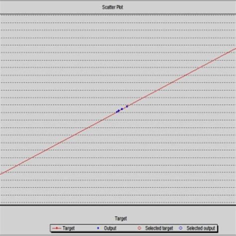 Scatter Plots Of Target And Output For Response Parameter Average Kerf