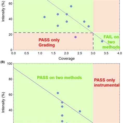 Repeated Measures Correlation Plot Between The Instrumental Colour Download Scientific Diagram