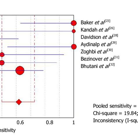 Forest Plot For Sensitivity Meta Analysis Dobutamine Stress