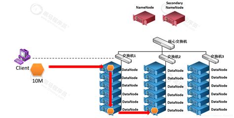 图解 Hdfs的分块储存与副本存放机制分块存储是逻辑分块还是物理分块 Csdn博客