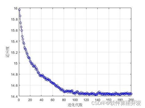 基于自适应遗传算法的车间调度matlab仿真可以任意调整工件数和机器数输出甘特图 知乎
