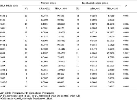 table 1 from hla drb1 allele polymorphisms in genetic susceptibility to
