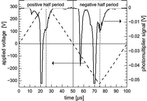 Temporal Evolution Of PMT And Voltage Signals Over One Excitation Download Scientific Diagram