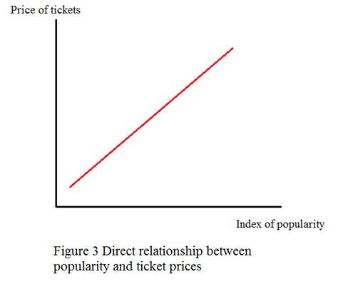 Direct Relationship Graph