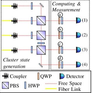 A Photonic Quantum Processing Unit QPU To Execute A Graph State Of Download Scientific