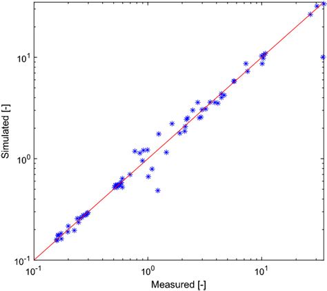 Comparison Of The Measured And The Simulated Values Download