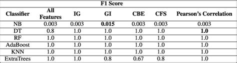 table 1 from botnet detection approach using graph based machine