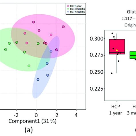 Directed Analysis Statistics Of 1 Ht 2 Spectra Of Plasma Samples From