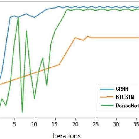 the accuracy curve of different algorithms on the verification set